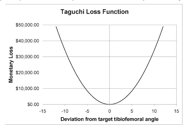 Taguchi Loss Function for Varus/Valgus Alignment in Total Knee Arthroplasty