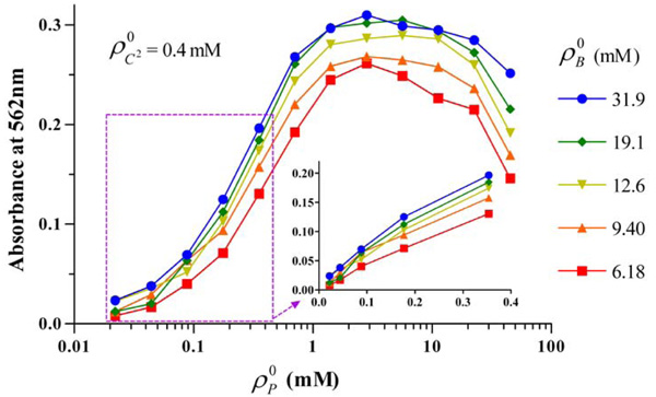 Competitive Binding to Cuprous Ions of Protein and BCA in the ...